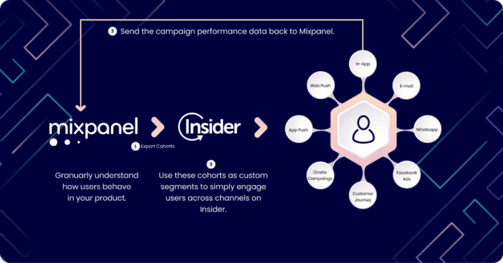 Insider and Mixpanel integration builds delightful customer experiences