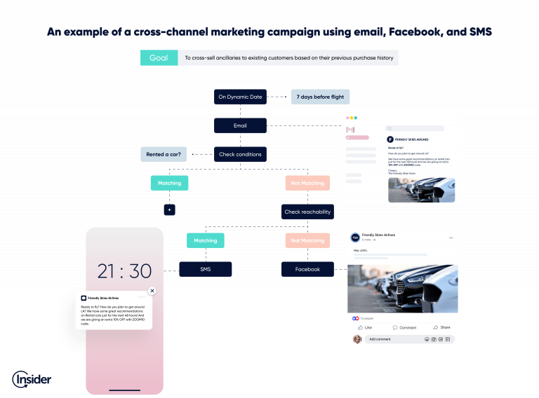 Cross-Channel Marketing Strategy, Benefits & Examples