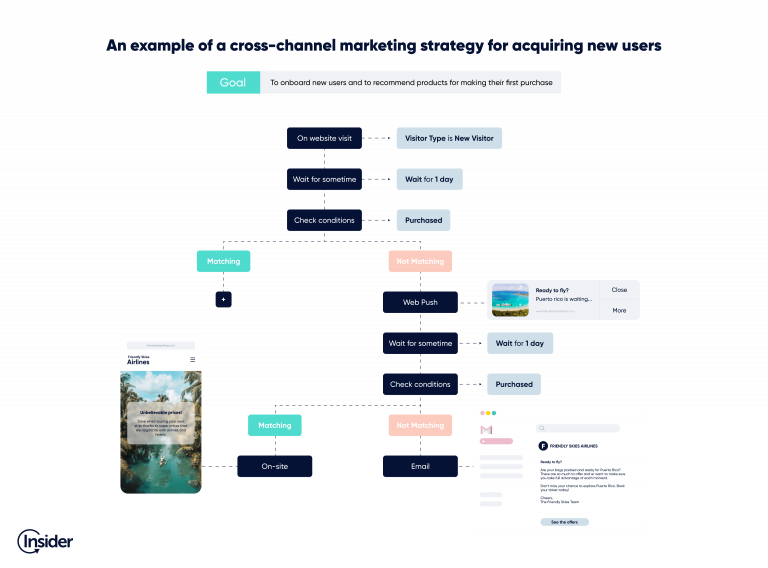 Cross-Channel Marketing Strategy, Benefits & Examples