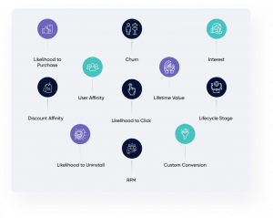 Master 360° Customer Data & Scale Personalization