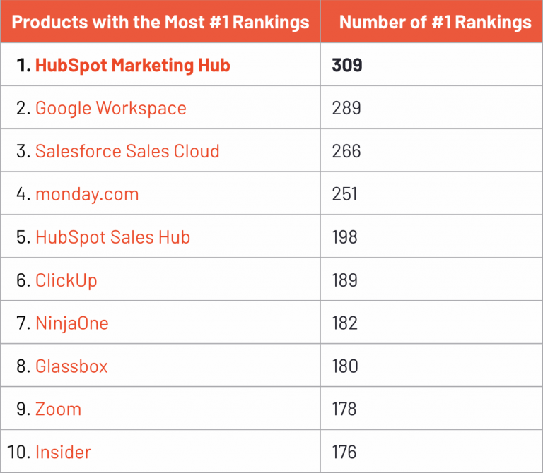 Insider Named Top 10 Product - G2’s Best Software Awards 2024