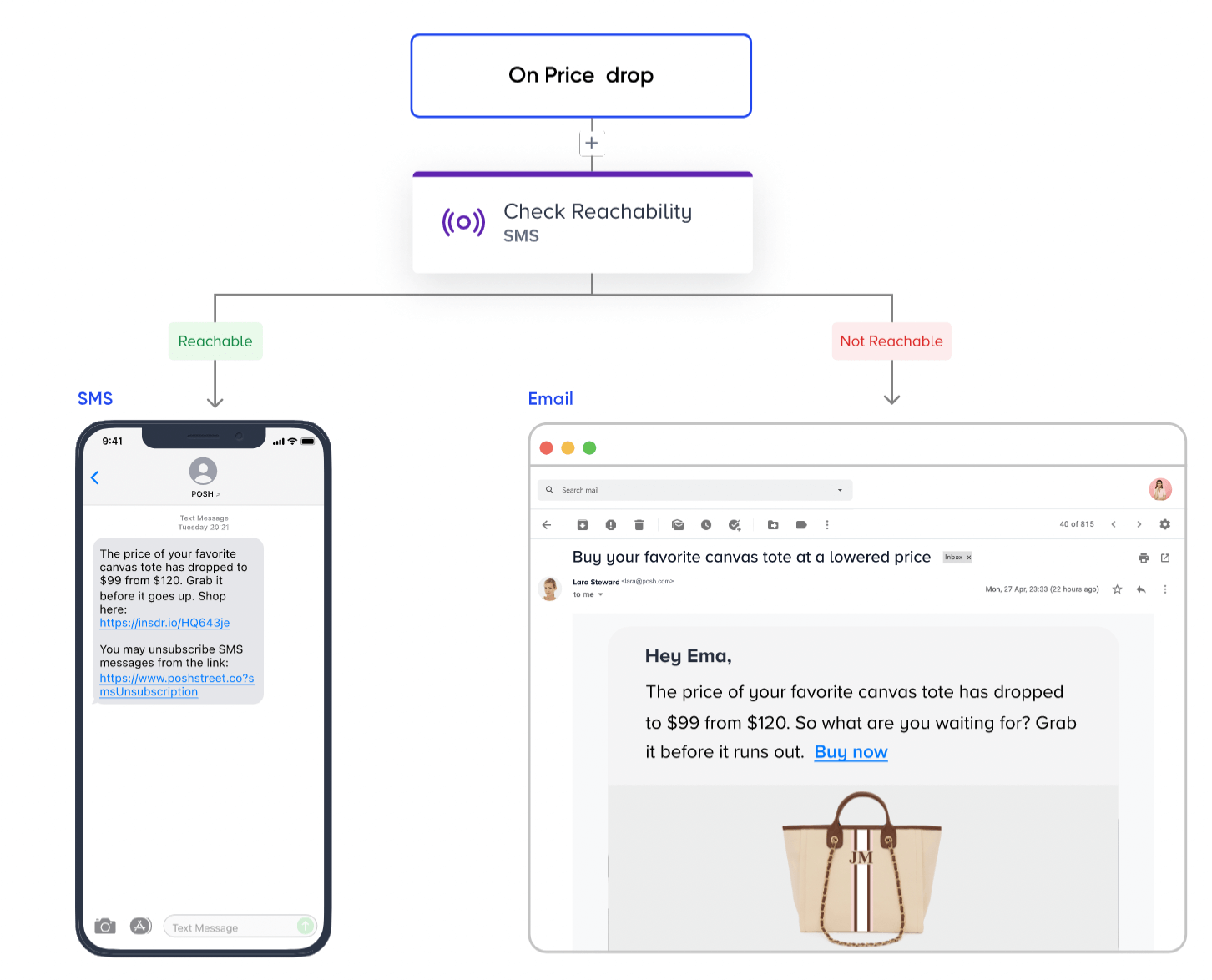 La guía para comenzar con el SMS Marketing | Insider