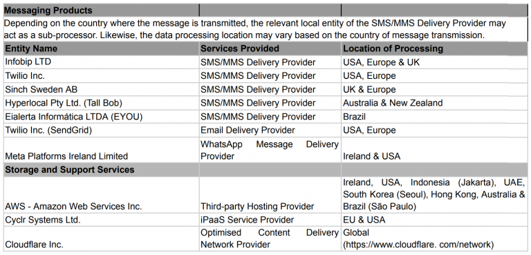 Insider Subprocessors | Insider