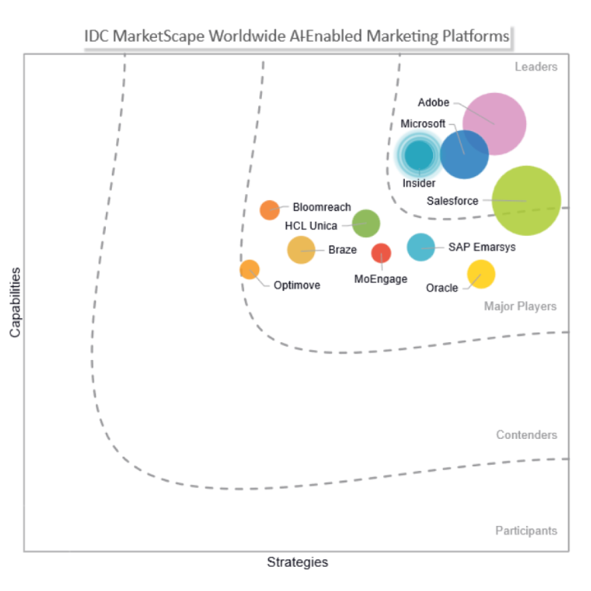 IDC MarketScape 2025 Insider One Named A Leader In AI Marketing IDC MarketScape 2025 Insider One Named A Leader In AI Marketing